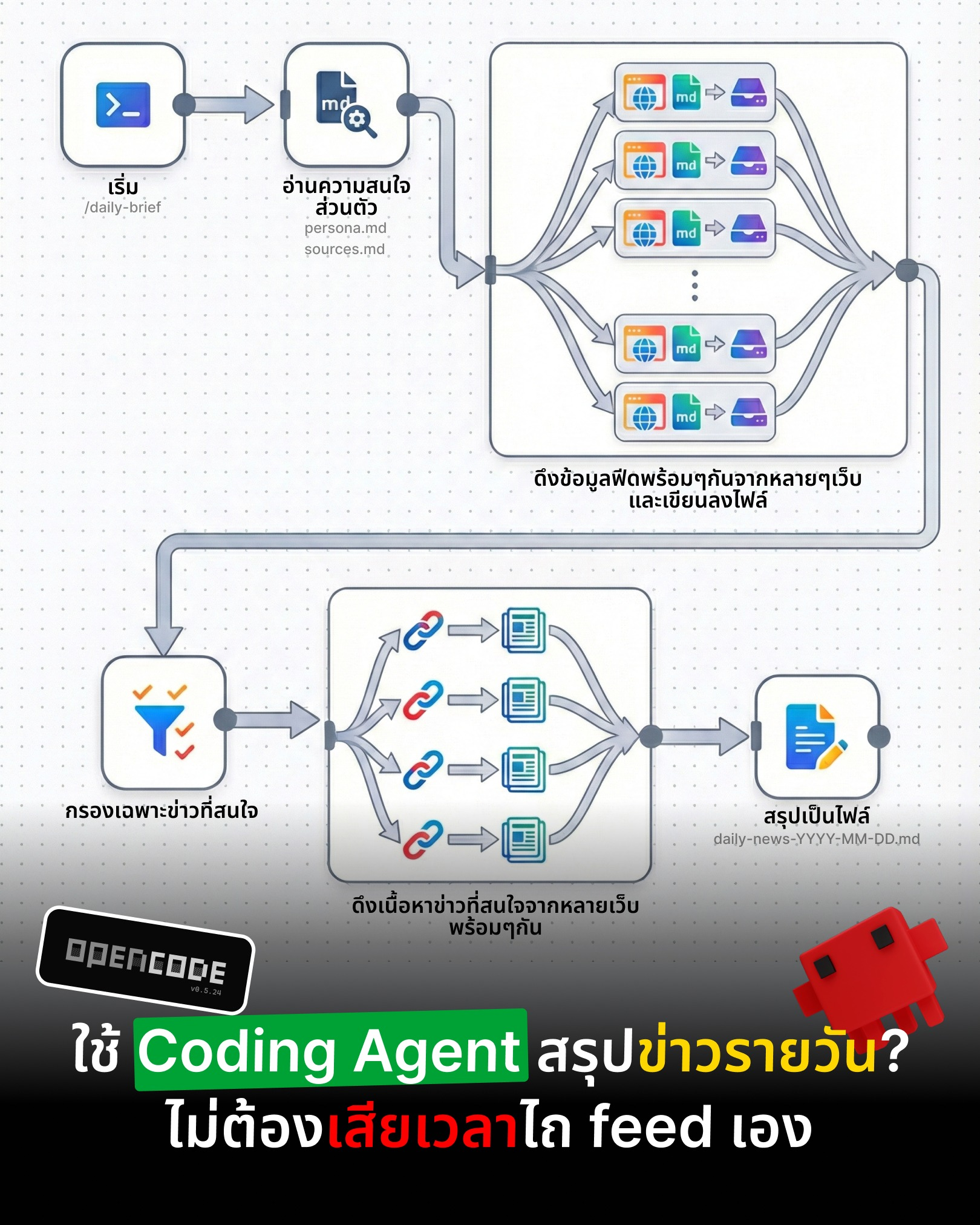 ใช้ Coding Agent สรุปข่าวรายวัน? ไม่ต้องเสียเวลาไถ feed เอง · Peerasak